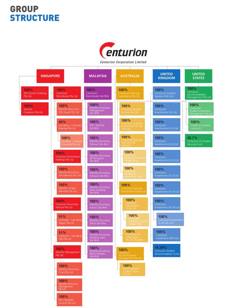 Corporate Structure - Centurion Corporation